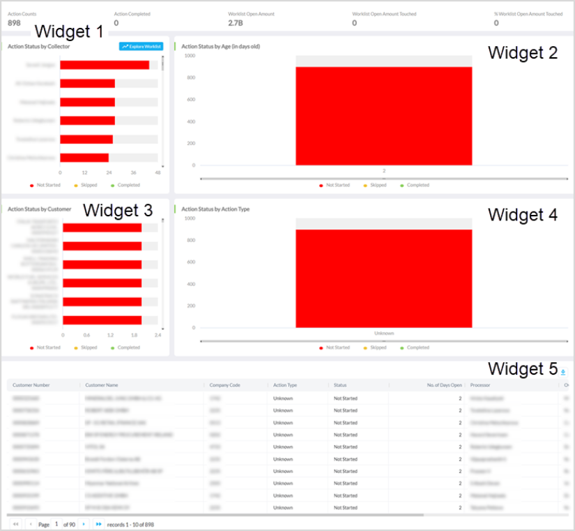 Worklist Action Analysis as of Today